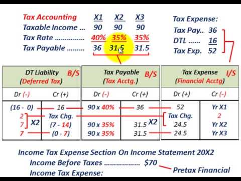 Deferred Tax Accounting Permanent Differences, Tax Payable, Tax Expense ...