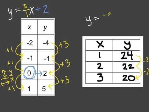 Write Function Given The Table - YouTube