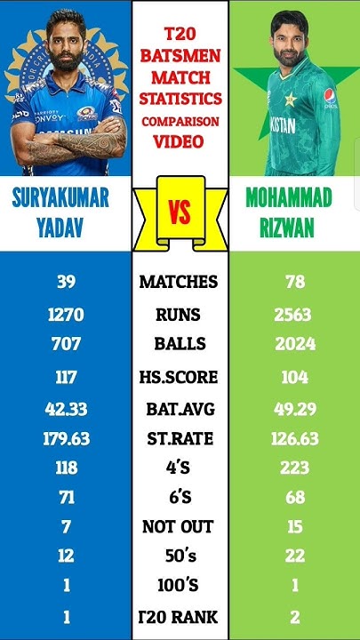 Suryakumar Yadav VS Mohmmad Rizwan T20 Match Statistics Comparison video | #shorts #ytshorts ...
