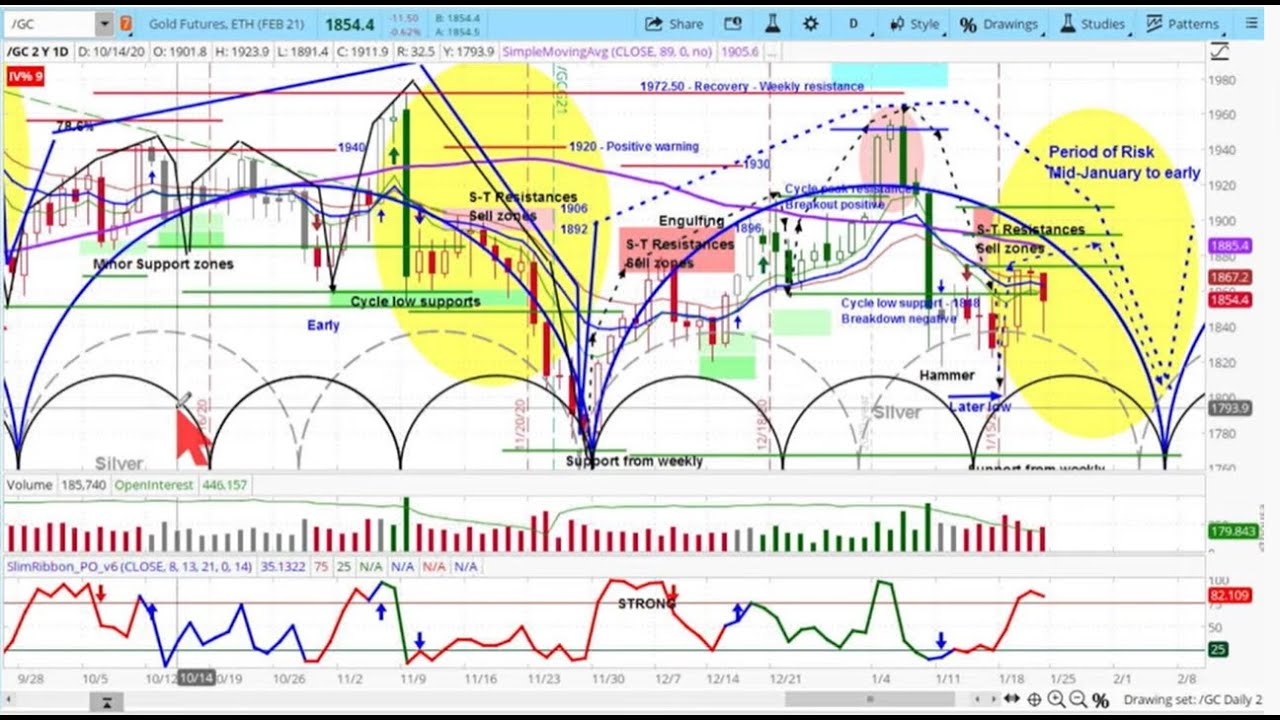 GOLD (/GC) Market Outlook | Chart Review | Price Projections Cycle ...