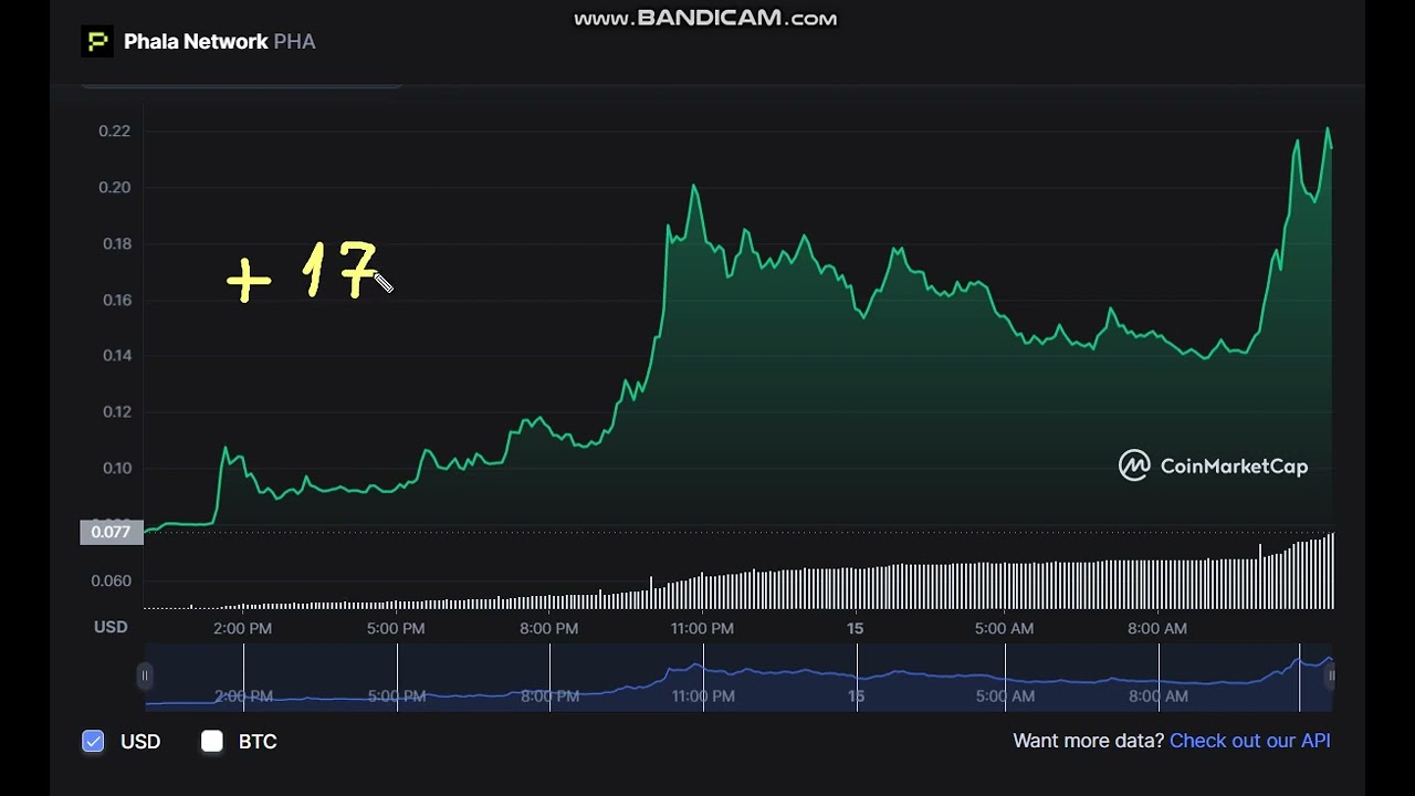 🚀 + 175 % Phala Network PHA - Phala Network Price Chart (PHA/USD) - YouTube