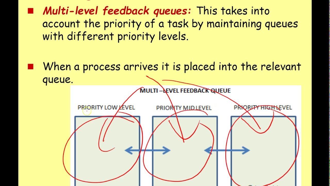 A Level System Software 5 - Scheduling - YouTube