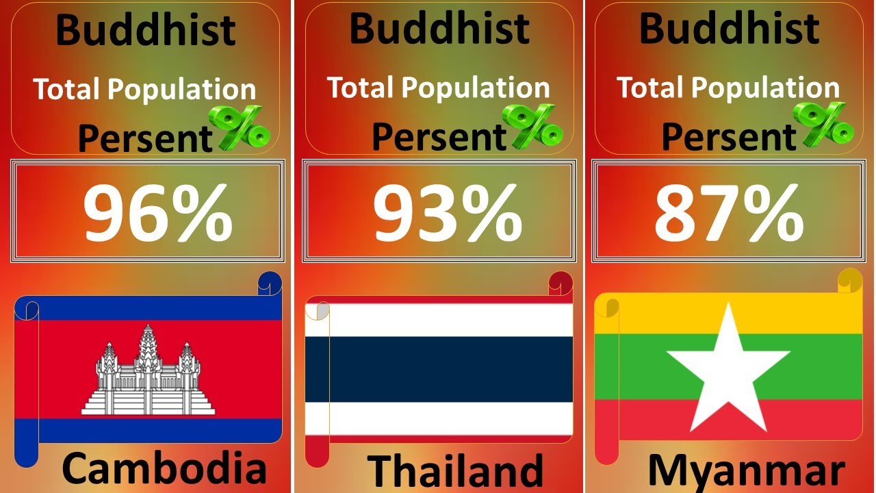 Buddhist population (% of their total population) Country Wise - YouTube