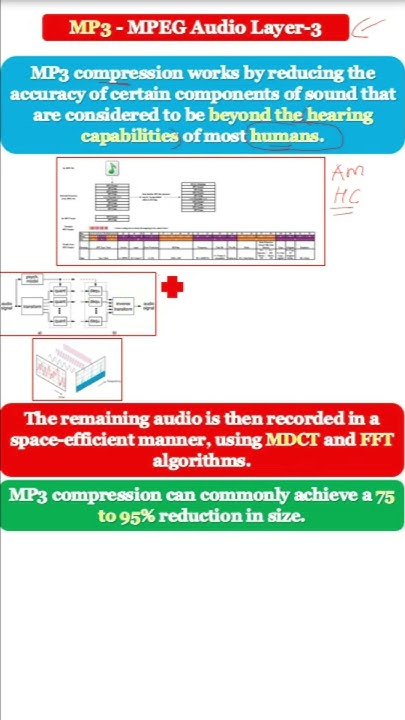 How MP3 is Encoded | MP3 | What is MP3 | MPEG Audio Layer-3 Explained in HINDI - YouTube