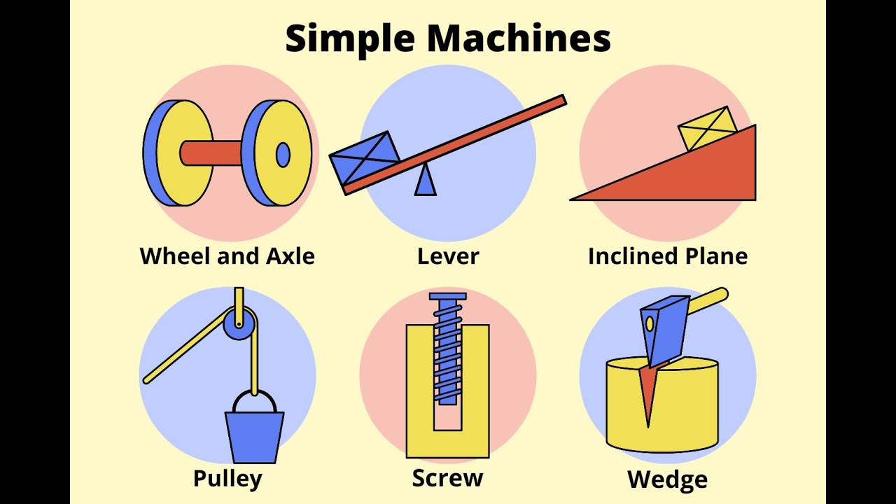Machines Simplified - A Guide to Simple Tools (4 Minutes) - YouTube