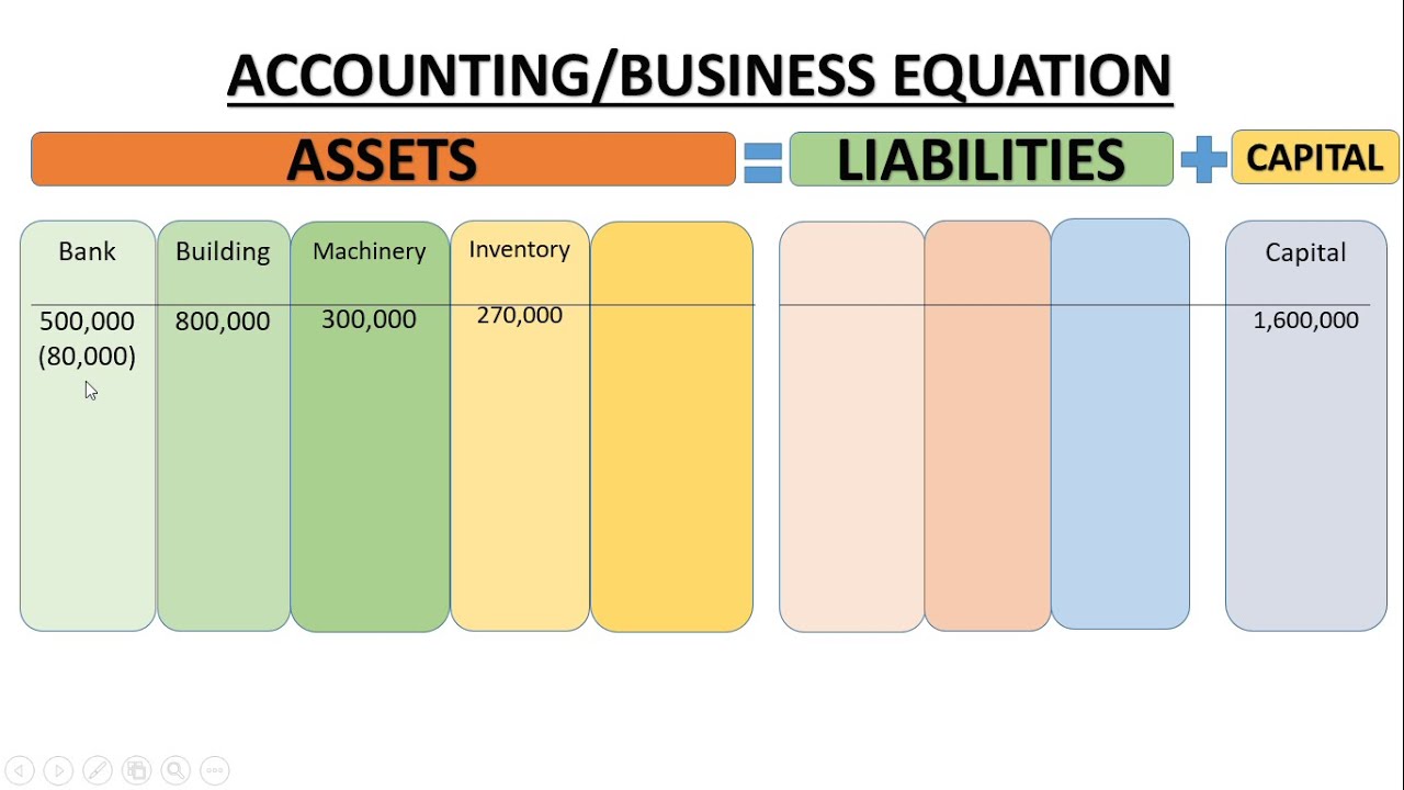 Accounting and Business Equation (English) - YouTube