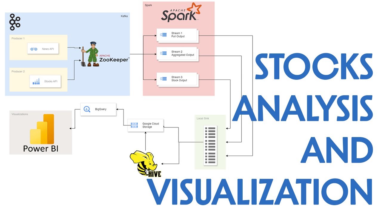 Stock Sentiment Analysis using Spark, Kafka and PowerBI - YouTube