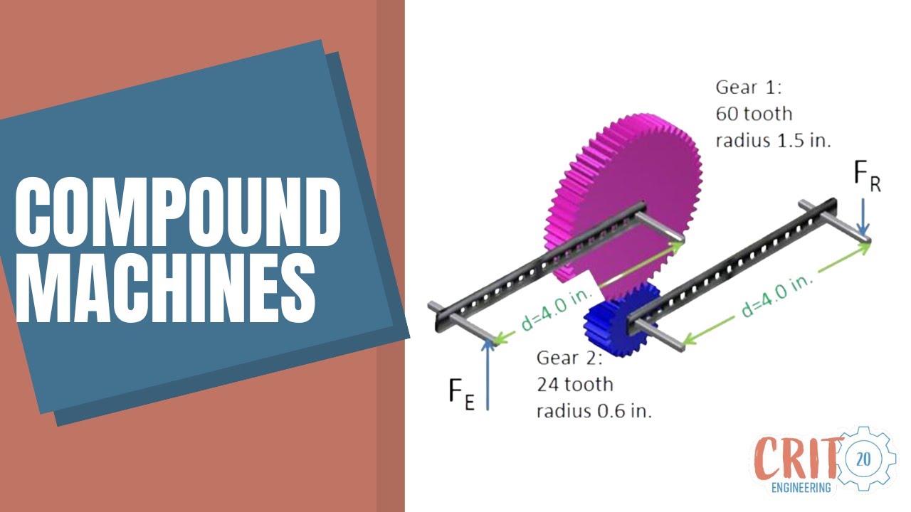 Compound Machines Video - YouTube