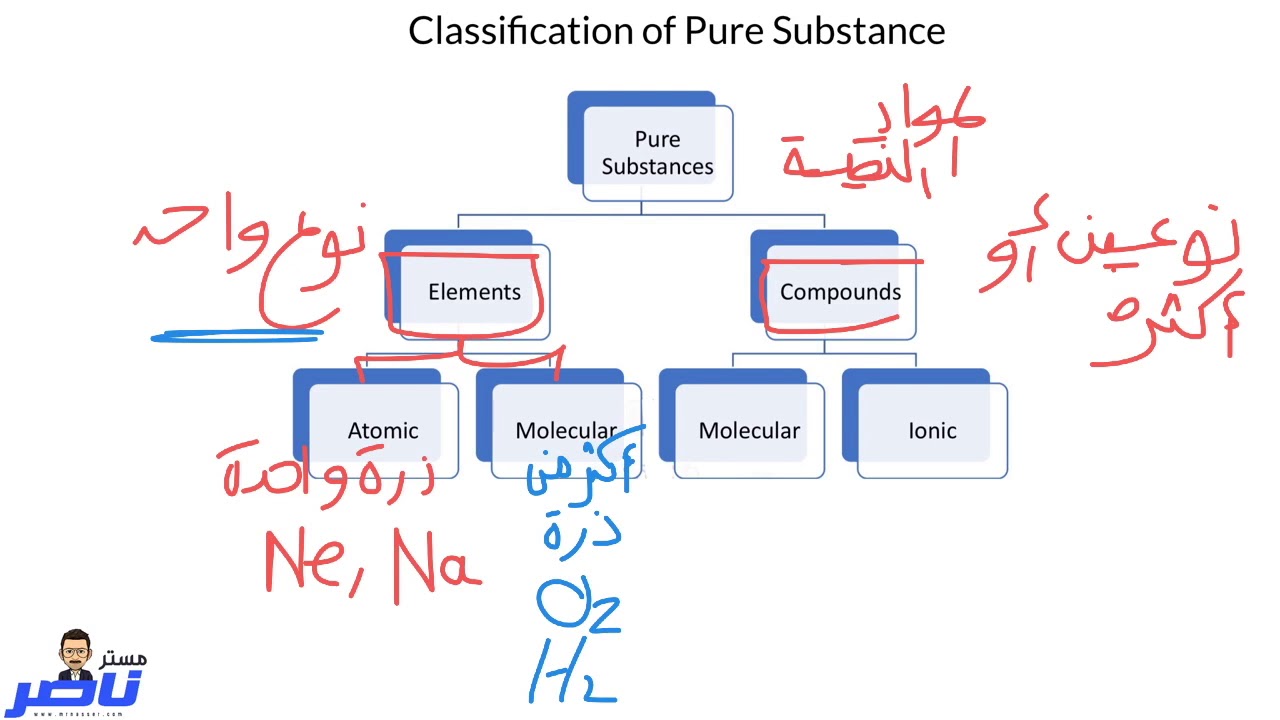 Classification of Pure Substance - YouTube
