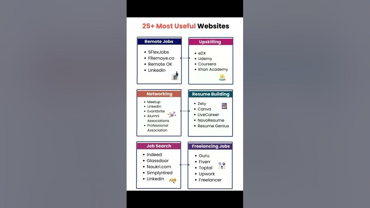 Most Useful Websites Coding Codingpractice Programming Python Javascript Youtube