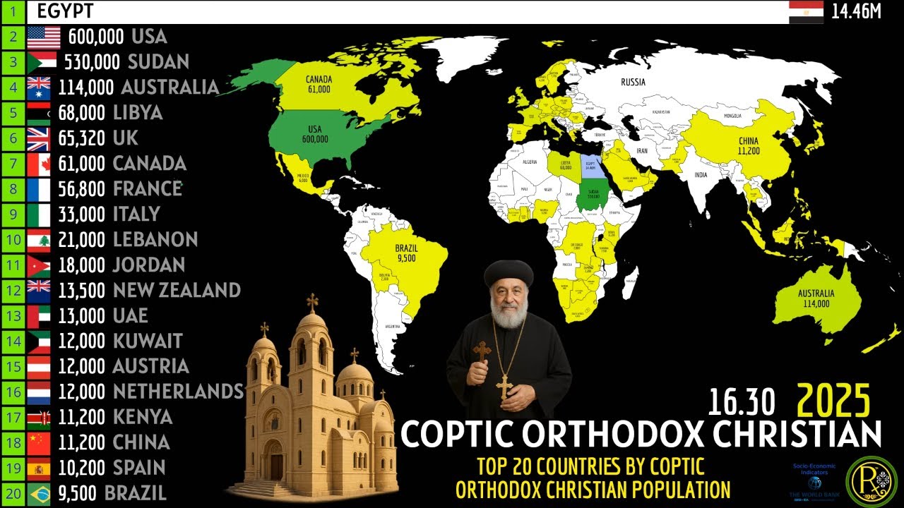 TOP 20 COUNTRIES BY COPTIC ORTHODOX CHRISTIAN POPULATION - YouTube