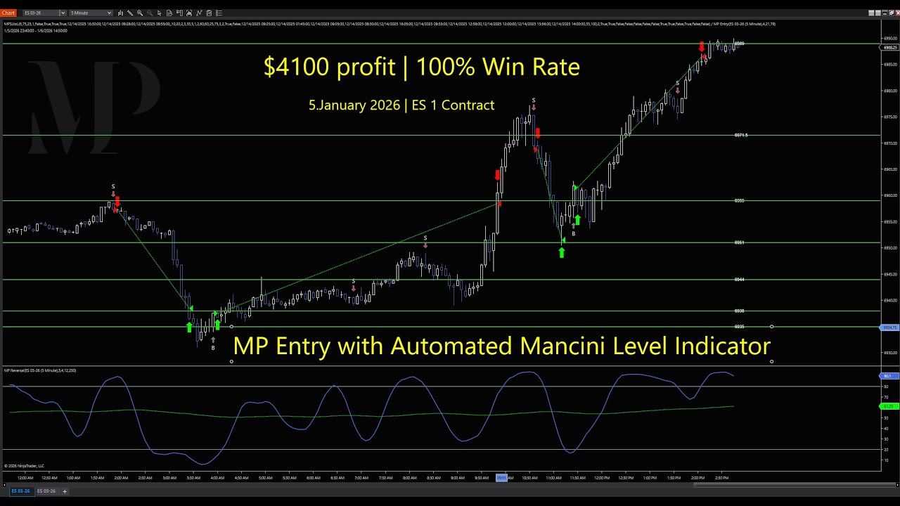 $4100 | 100% Win Rate | 1 contract ES 03-26 | Applying MP Entry to ...