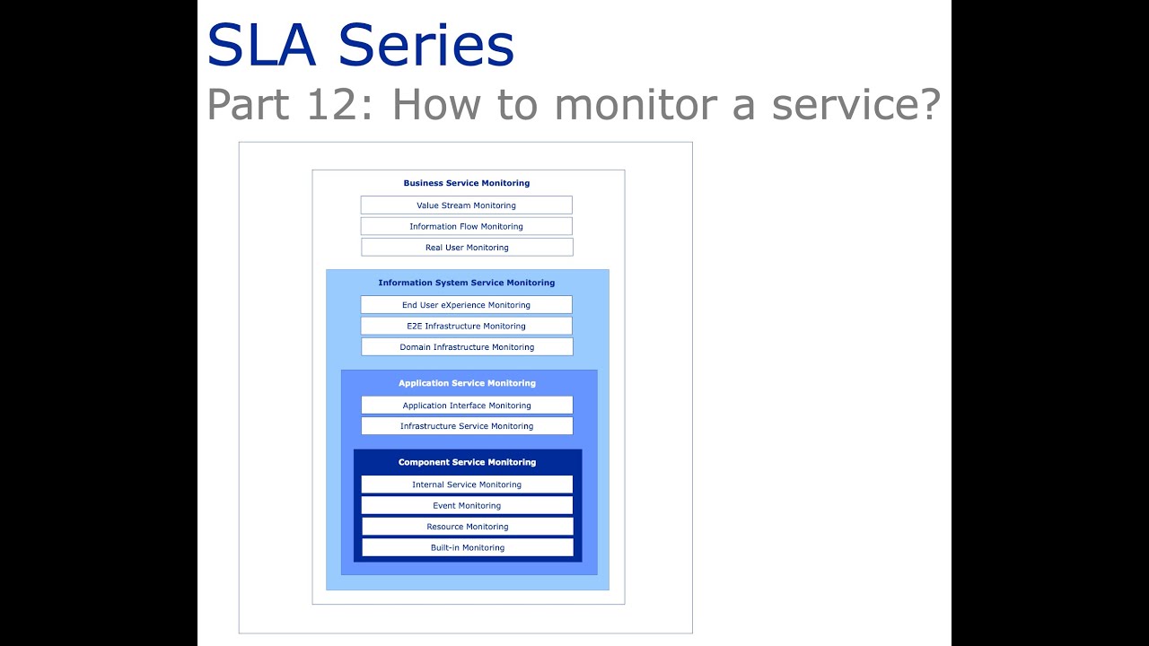 SLA 12 How to monitor a service? - YouTube