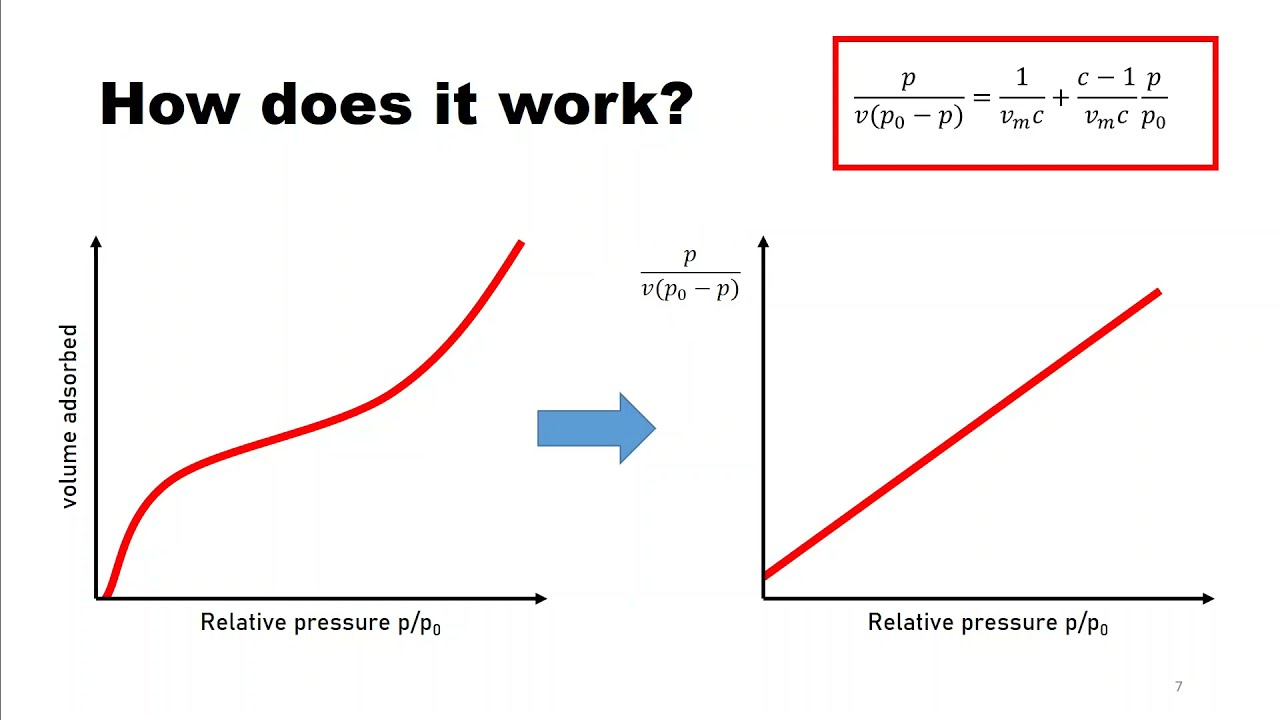 The BET method - YouTube