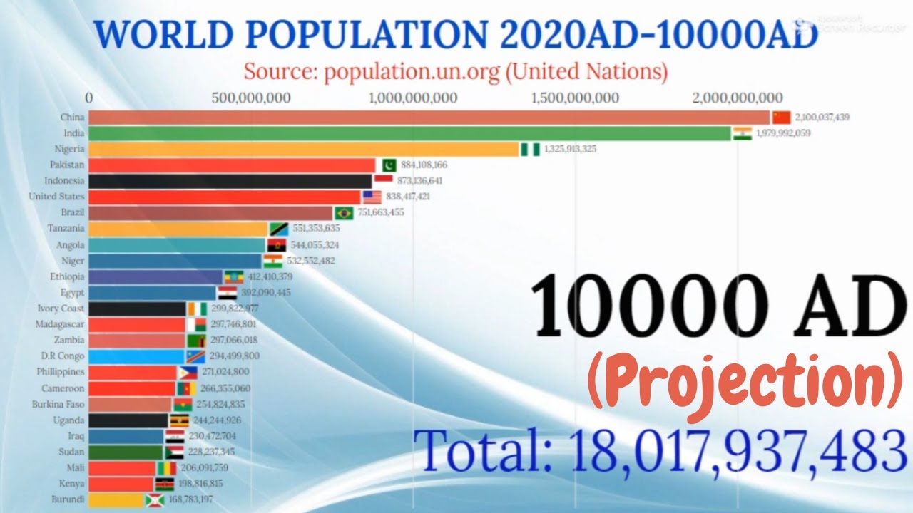 World Population 10000 AD || Top 25 Countries by Population 2020A.D ...