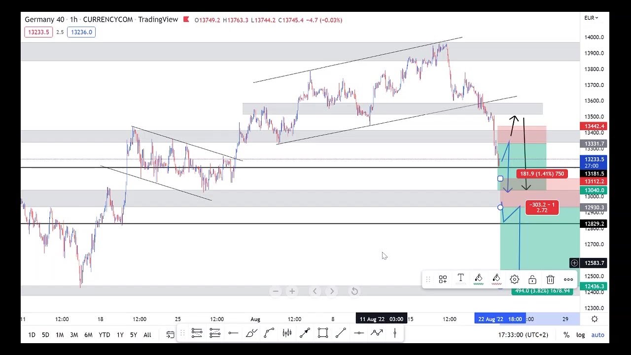 Forex | Technical Analysis Simplified (GER 40 & VIX 75) - YouTube