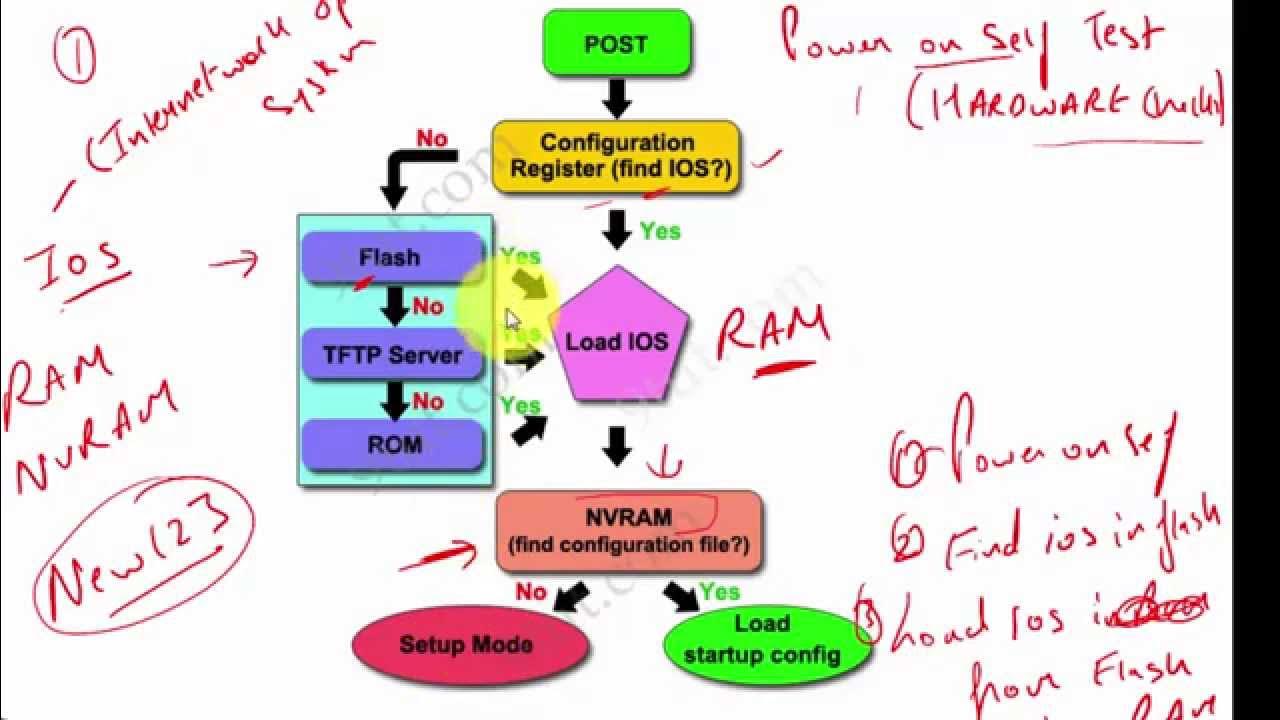 Cisco Router Boot Sequence in Hindi ( Free CCNA ) - YouTube