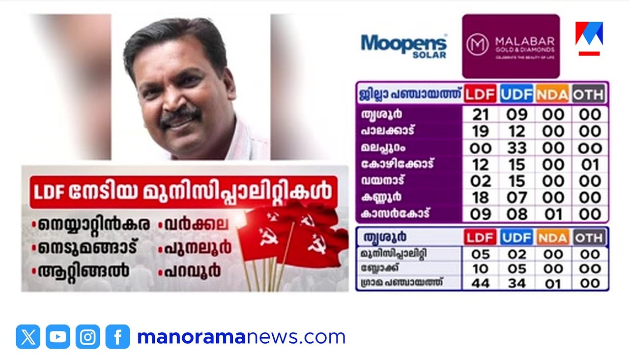 മലയാള മനോരമ തിരുവനന്തപുരം സ്പെഷൽ കറസ്പോപോണ്ടൻ് ജി. വിനോദ് അന്തരിച്ചു ...
