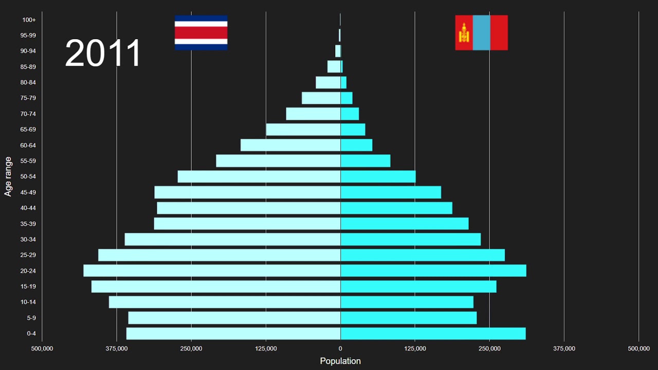 Costa Rica vs Mongolia Population Pyramid 1950 to 2100 - YouTube