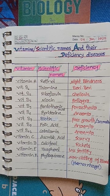 Vitamin / Scientific names and their deficiency disease 😱🔥 #vitamin ...