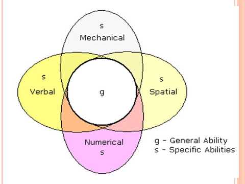 Spearman Two Factor Theory - YouTube