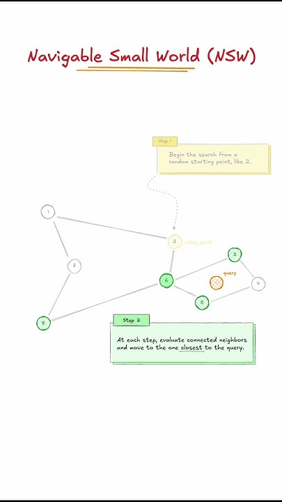 Navigable small world - YouTube