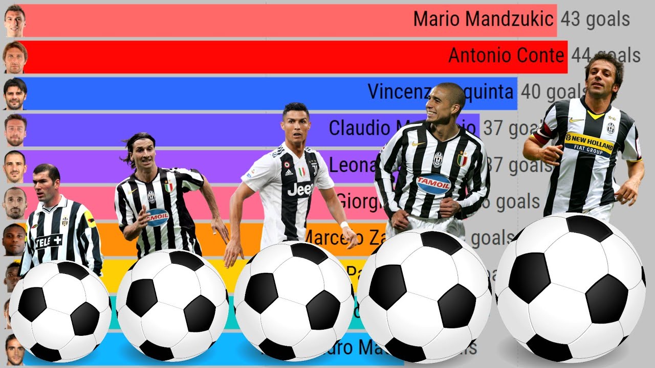 Who are Juventus' Top 50 Goalscorers in modern History?! - YouTube
