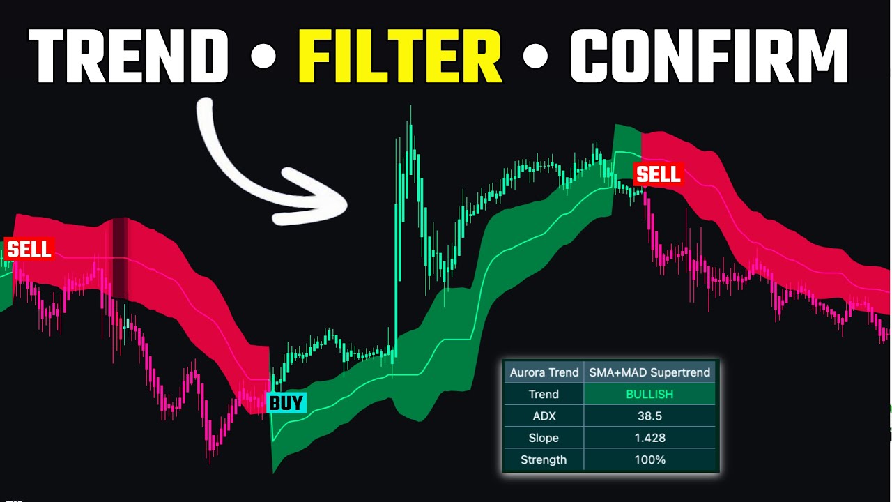 1 Indicator, 10 Uses! The Most Powerful SMA MAD Trend Ever Created ...