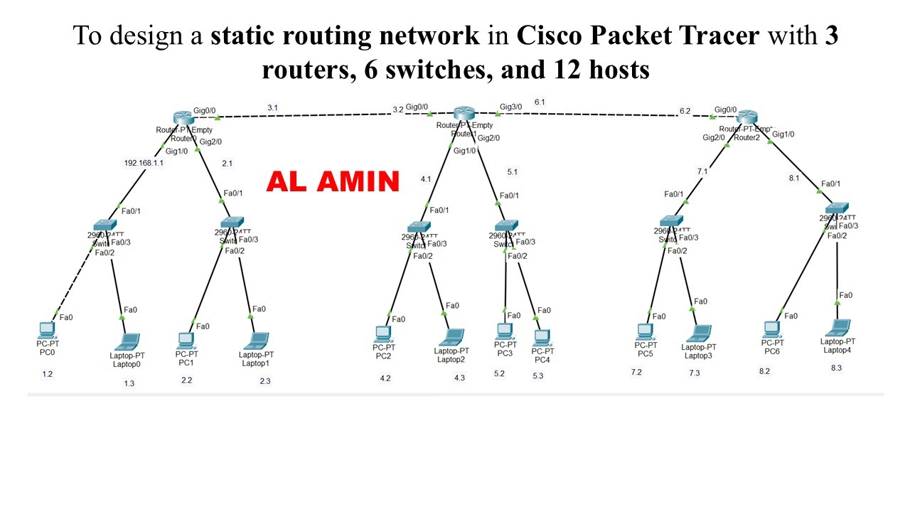 07 Cisco Packet Tracer Static Routing | 3 Routers, 6 Switches, 12 Hosts ...