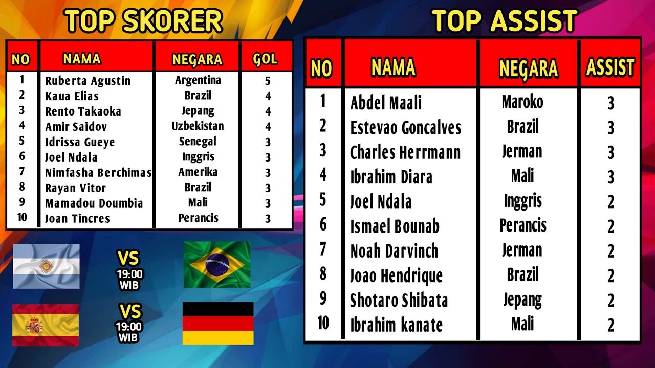 Hasil 8 Besar Piala Dunia U-17 Indonesia 2023 || Top Skore Dan Top ...