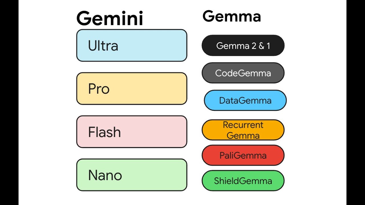 Gemini & Gemma - Variants explained ! - YouTube