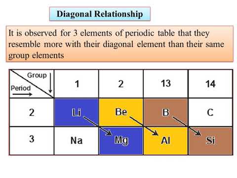 Diagonal Relationship between Li & Mg - YouTube