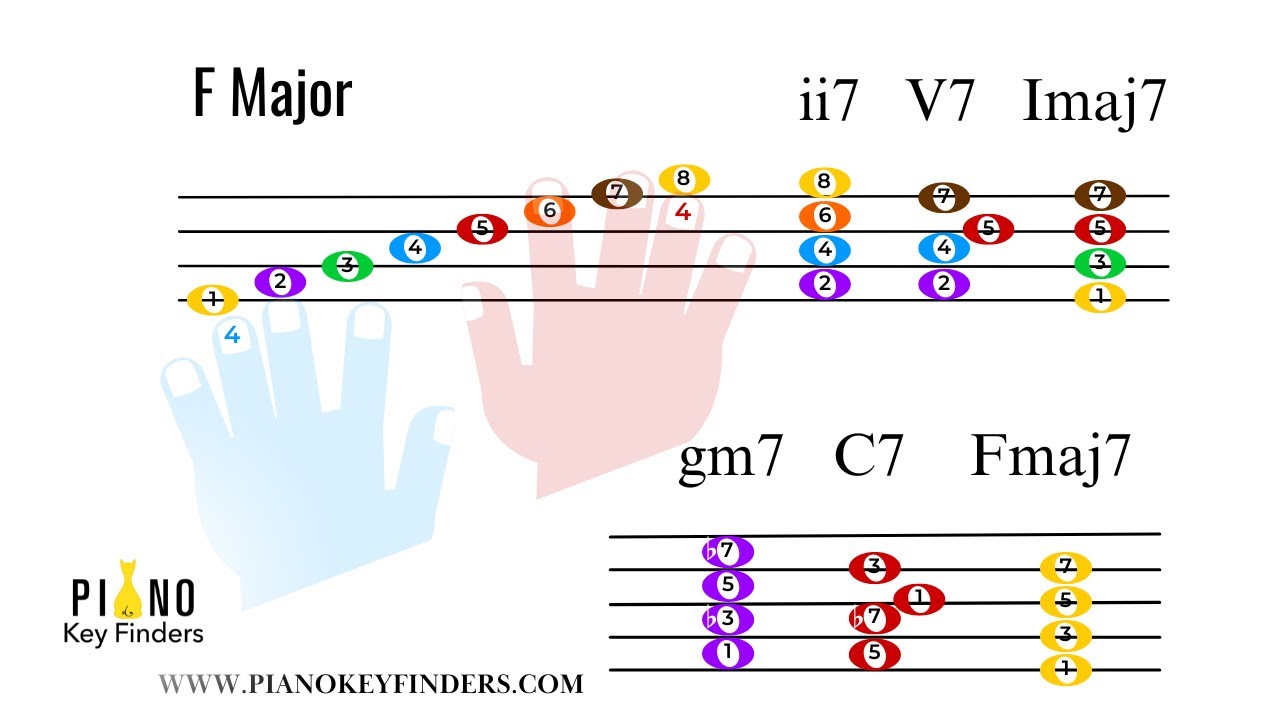 F Major Scale and 2-5-1 Chord Progression - YouTube