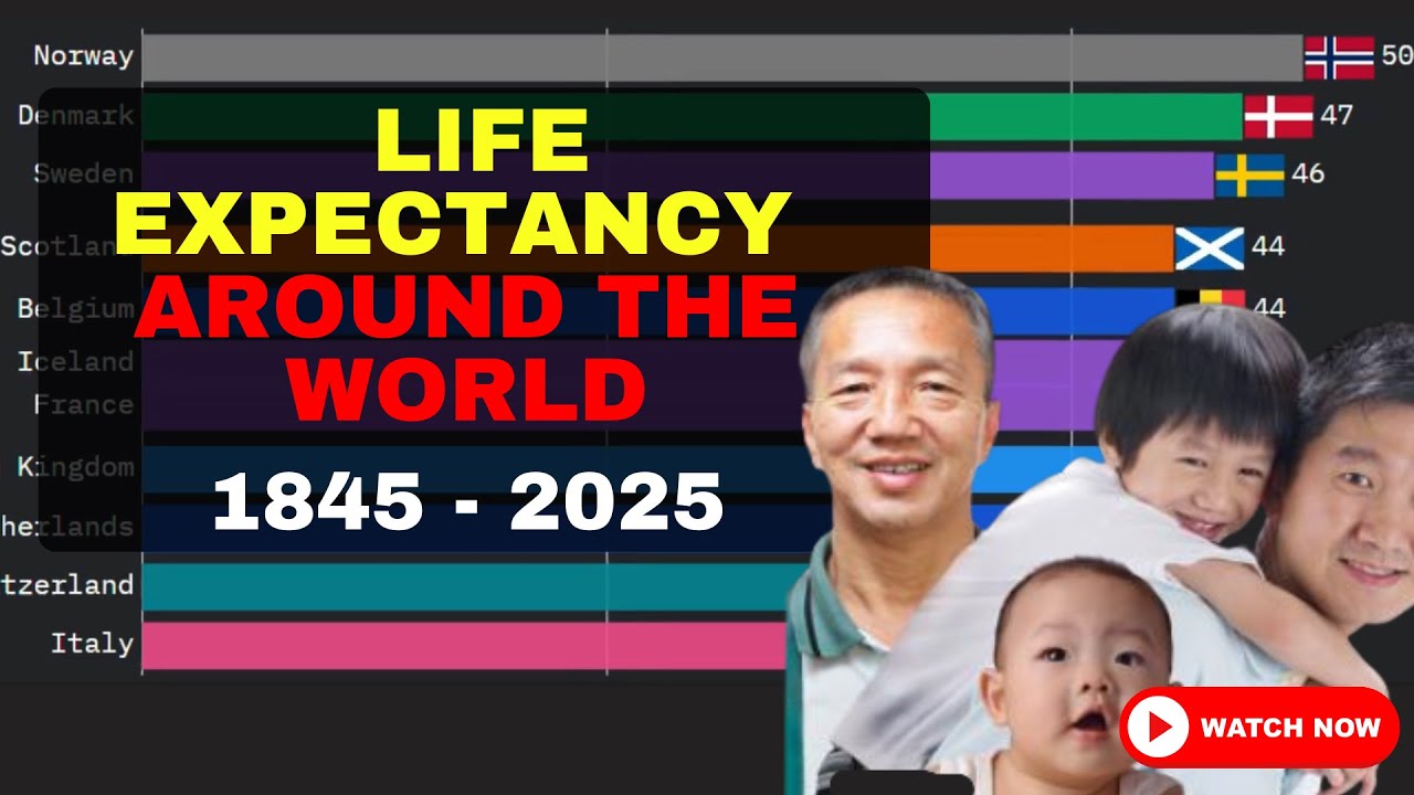 The Evolution of Life: 180 Years of Human Longevity (1845–2025) - YouTube