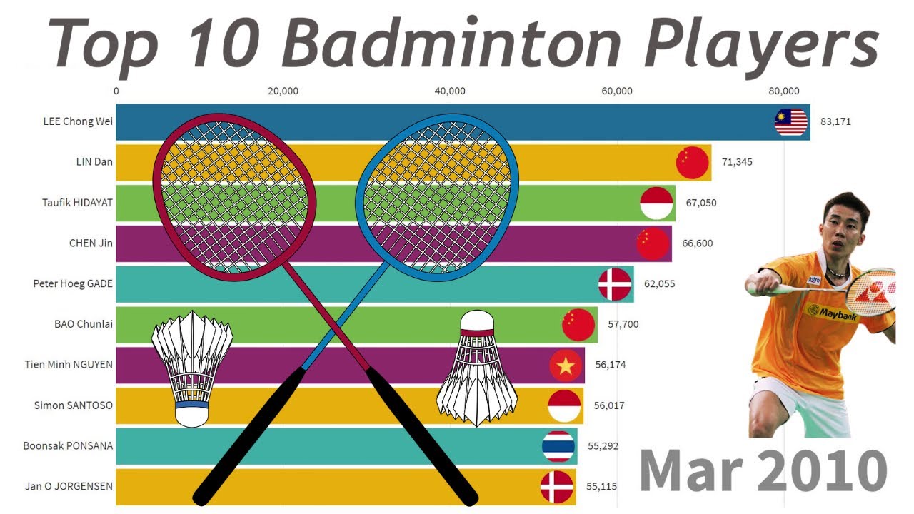 Ranking of Top 10 Badminton Players 2009-2019 - YouTube