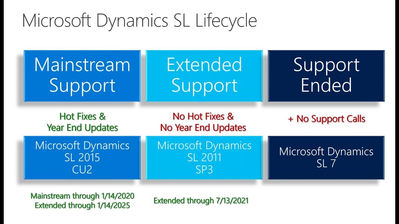 Microsoft Dynamics SL 2018 Updates - Raffa Technology Services - YouTube