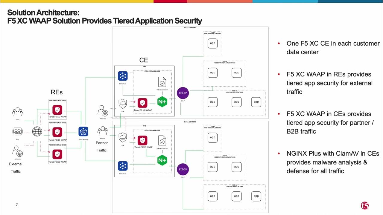 Adaptive Apps: F5 WAAP solution delivering app protection across ...