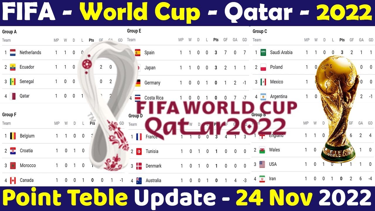FIFA World Cup 2022 Point Table 24 Nov 2022 | Football World Cup Point ...