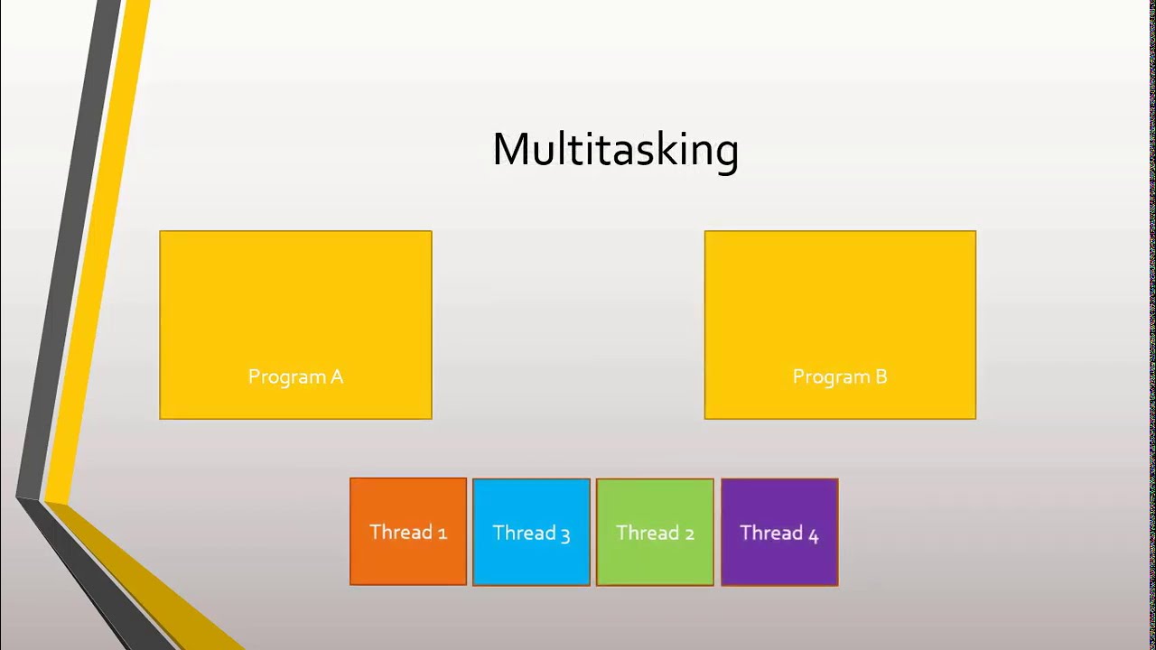 6 Concepts In Concurrency Multitasking Parallelism Multithreading Youtube 0218