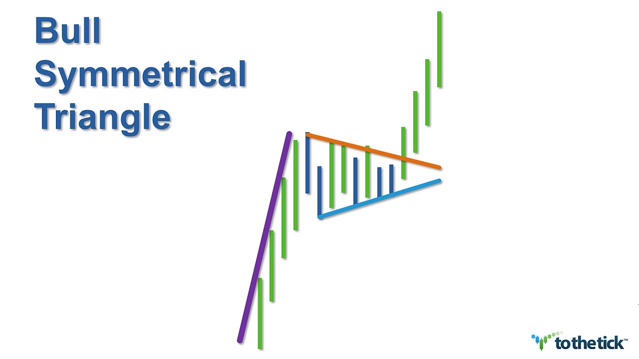 Bull Symmetrical Triangle - YouTube