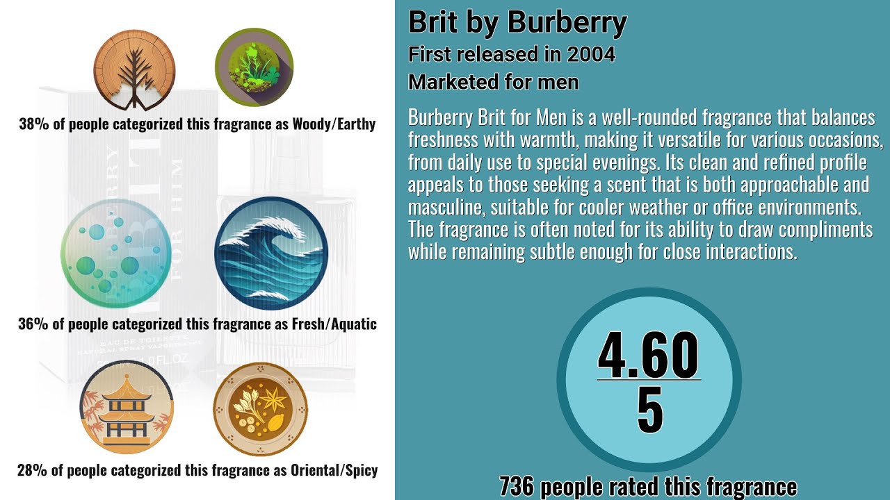 Burberry Brit for Men - Cologne Reviews, Fragrance Notes, and Ratings ...