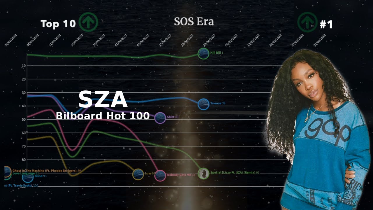 [OUTDATED] SZA | Bilboard Hot 100 Chart History (2017-2023) - YouTube Music