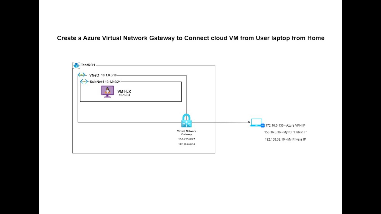 Create an Azure Virtual Network Gateway to connect VMs in the Azure ...