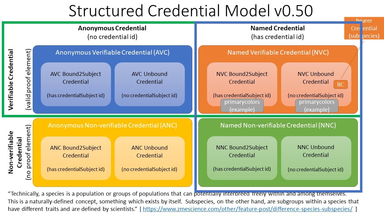 Structured Credential Model v0.50 - YouTube