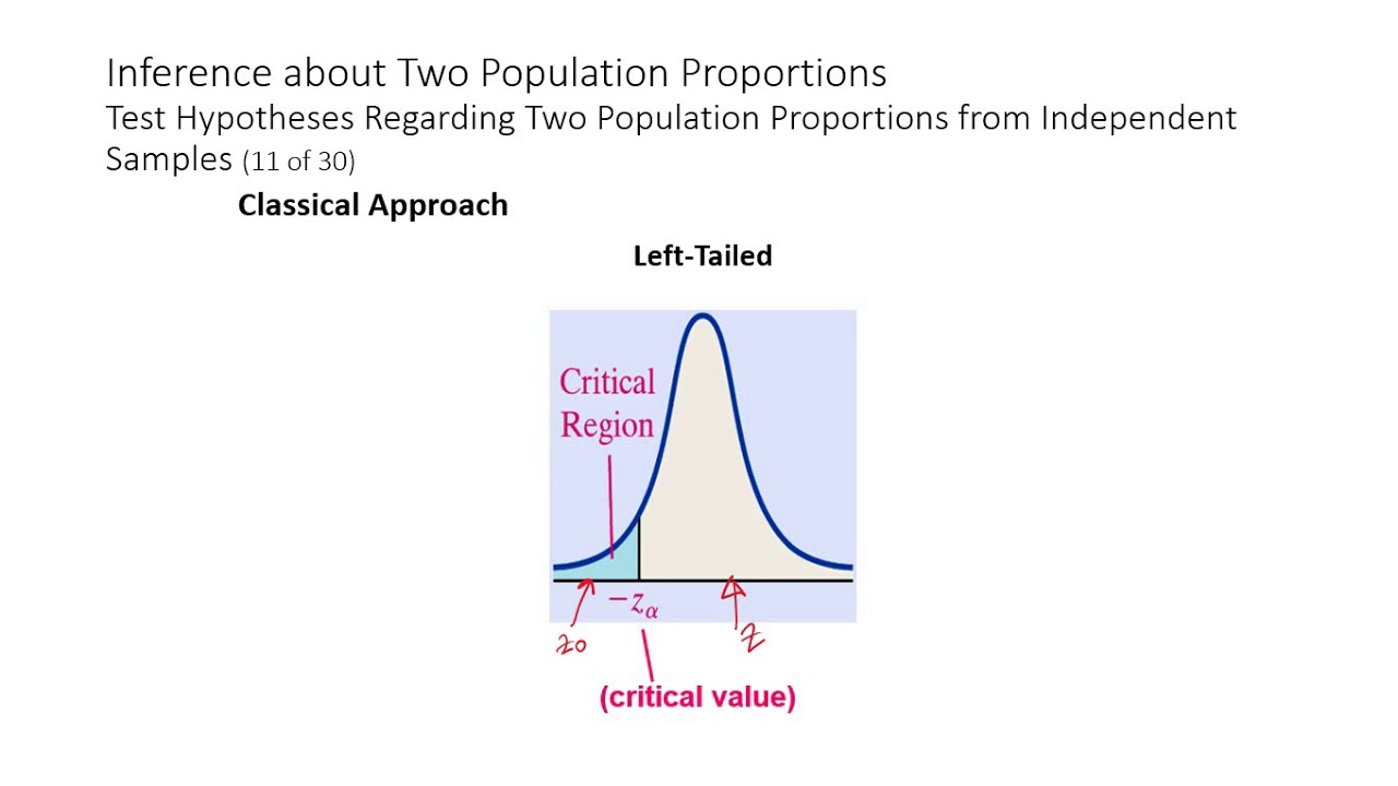 Test Hypotheses Regarding Two Population Proportions from Independent ...