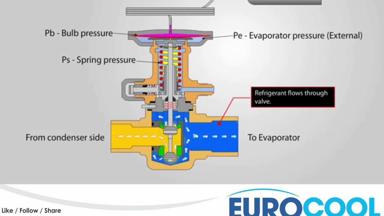 HVAC System - Eurocool - Danfoss Expansion Valve TE55 - YouTube