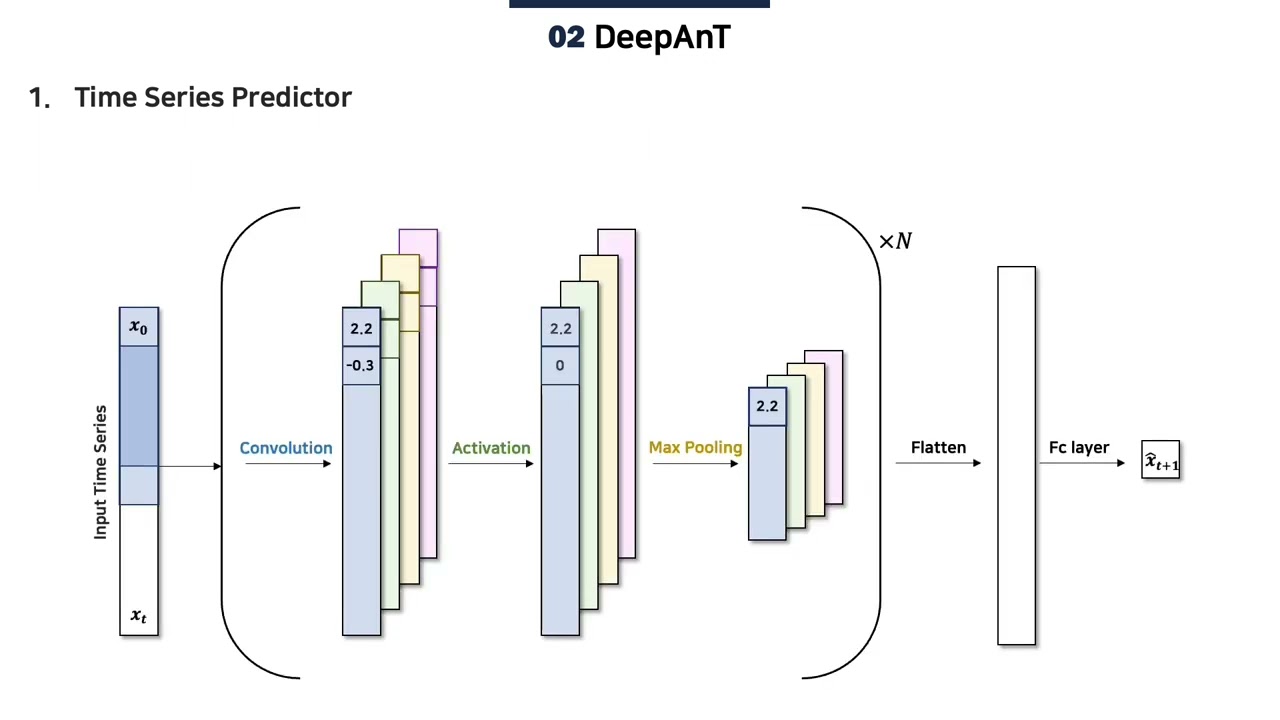 Paper Review Deepant A Deep Learning Approach For Unsupervised Anomaly Detection In Time