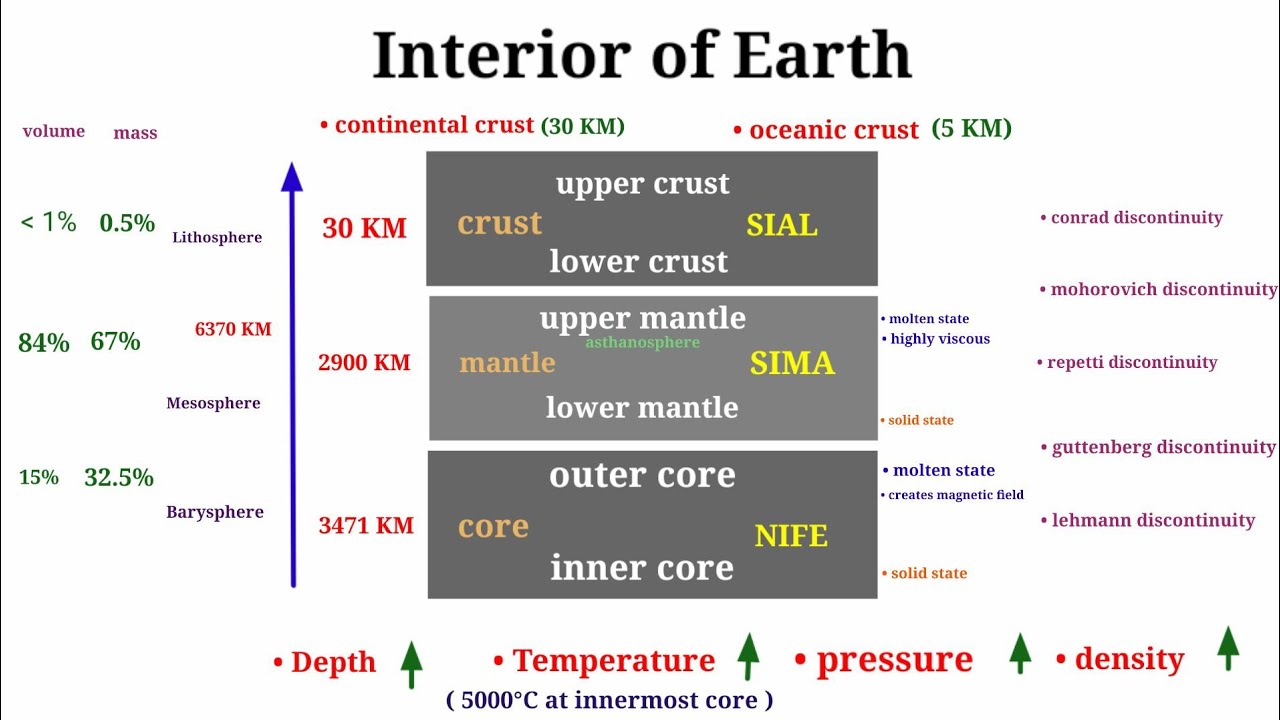 Interior of Earth | crust | mantle | core - YouTube