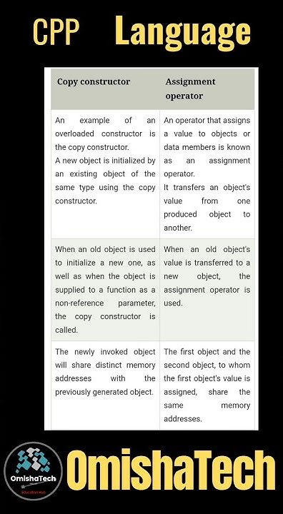 Distinctions Between Assignment Operator And Copy Constructorshorts Viral Ccppprogramming