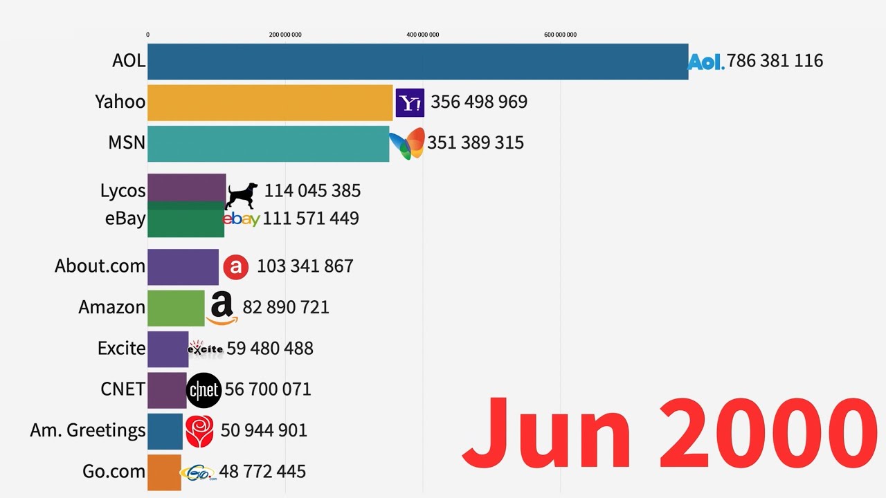 Las Páginas Web Más Populares En Internet 1996 - 2020 - YouTube